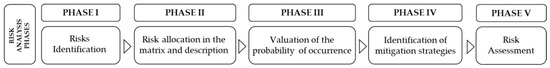 Risk Assessment in Sustainable Infrastructure Development Projects: A ...