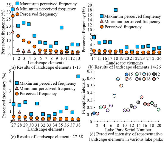 Intentional Characteristics and Public Perceived Preferences of Lake ...