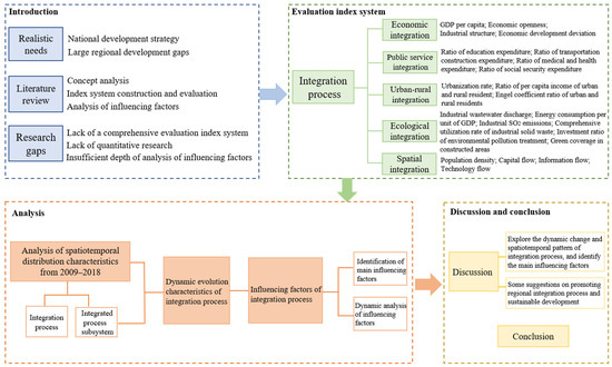 Land | Free Full-Text | Dynamic Analysis of Regional Integration ...