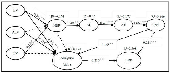 The Impact of Different Value Types on Environmentally Responsible ...