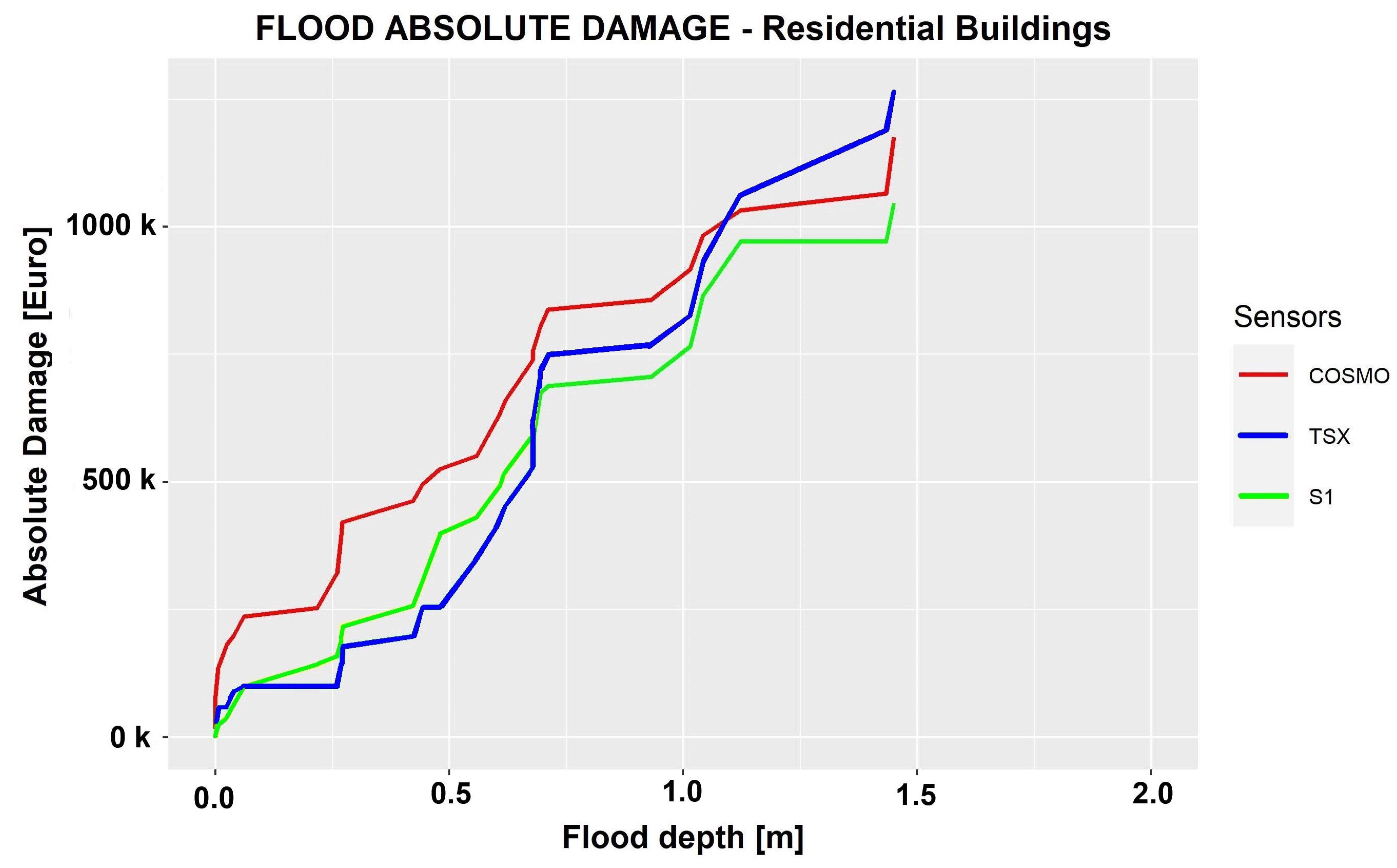 Land | Free Full-Text | Integrated Flood Impact and Vulnerability ...