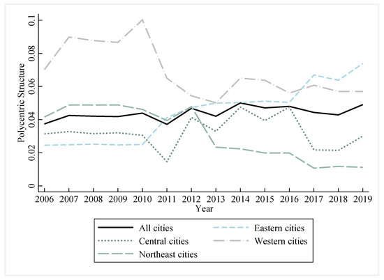 The Decarbonization Effect of the Urban Polycentric Structure ...