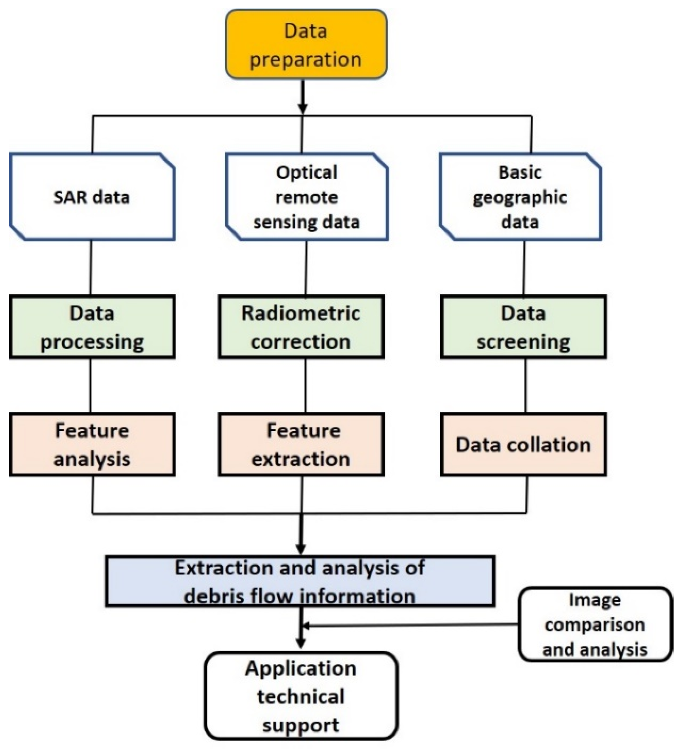 Susceptibility of Landslide Debris Flow in Yanghe Township Based on ...