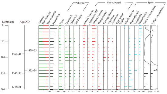 Anthropogenic Impact on the Terrestrial Environment in the Lake Dian ...