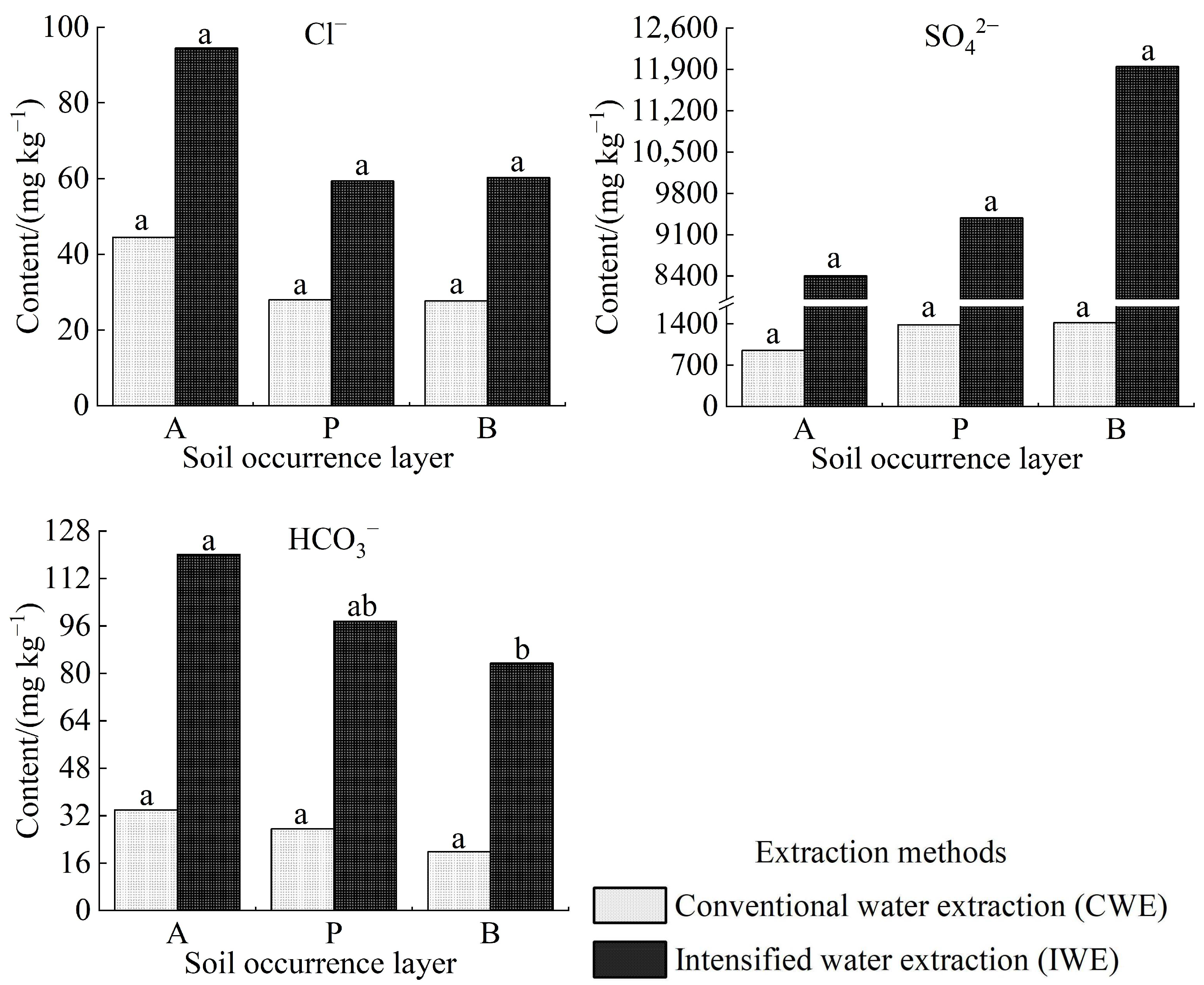 Using Different Extraction Methods to Estimate Soil Salinity and Salt Type Changes and Their ...