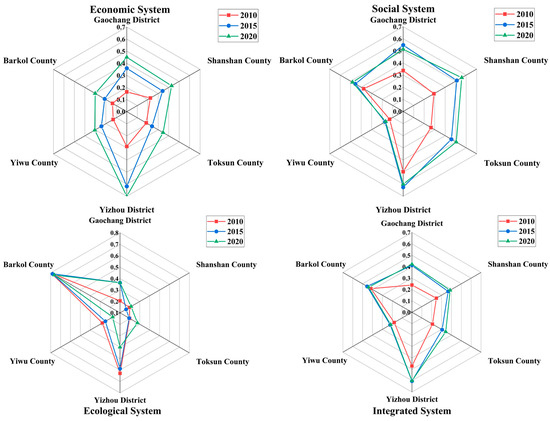 Spatiotemporal Patterns and Coupling Coordination Analysis of Multiscale Social–Economic ...
