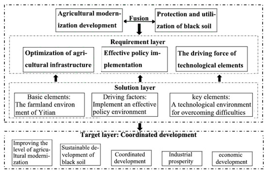 Assessment of the Coupling Degree between Agricultural Modernization and the Coordinated ...