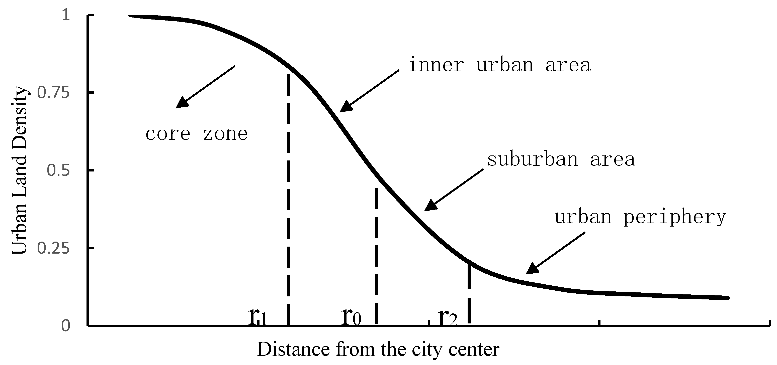 Dynamical Identification of Urban-Rural Gradient and Ecosystem Service ...