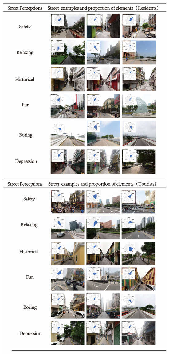 Measuring the Convergence and Divergence in Urban Street Perception ...