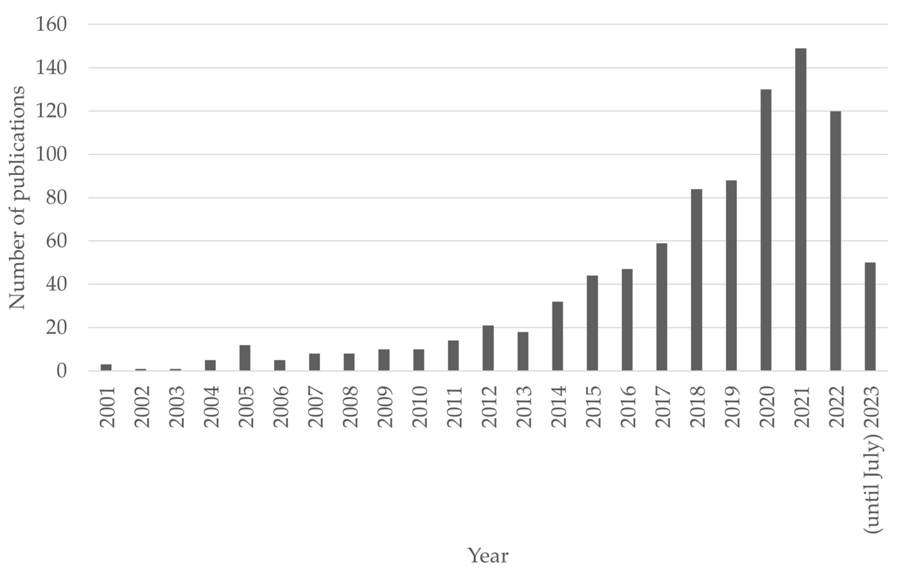 Land Free Full Text Synthesizing Recent Trends In Interventions And