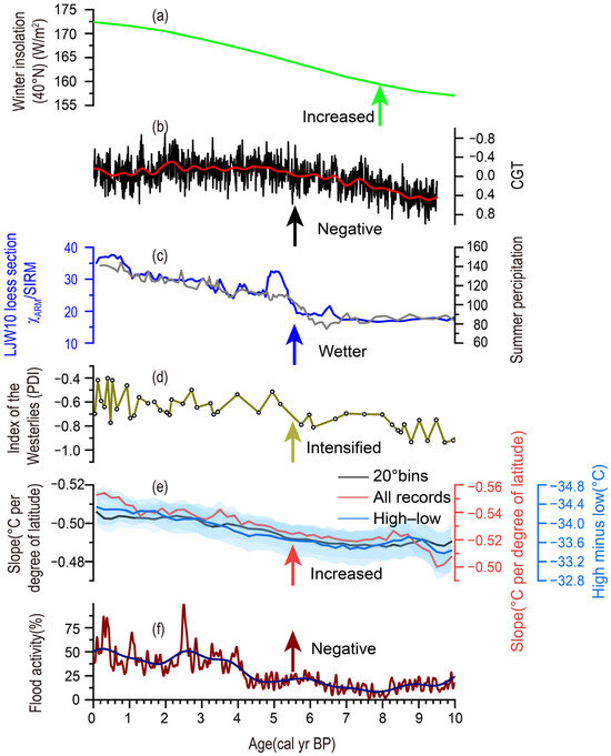 Time-Transgressive Onset of Holocene Climate Optimum in Arid Central Asia and Its Association ...