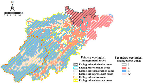 Multiscale Ecological Zoning Management with Coupled Ecosystem Service ...