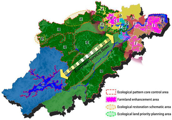 Multiscale Ecological Zoning Management with Coupled Ecosystem Service ...