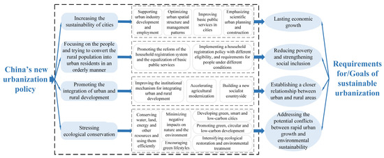 Do New Urbanization Policies Promote Sustainable Urbanization? Evidence from China’s Urban ...