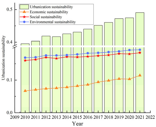 Do New Urbanization Policies Promote Sustainable Urbanization? Evidence from China’s Urban ...
