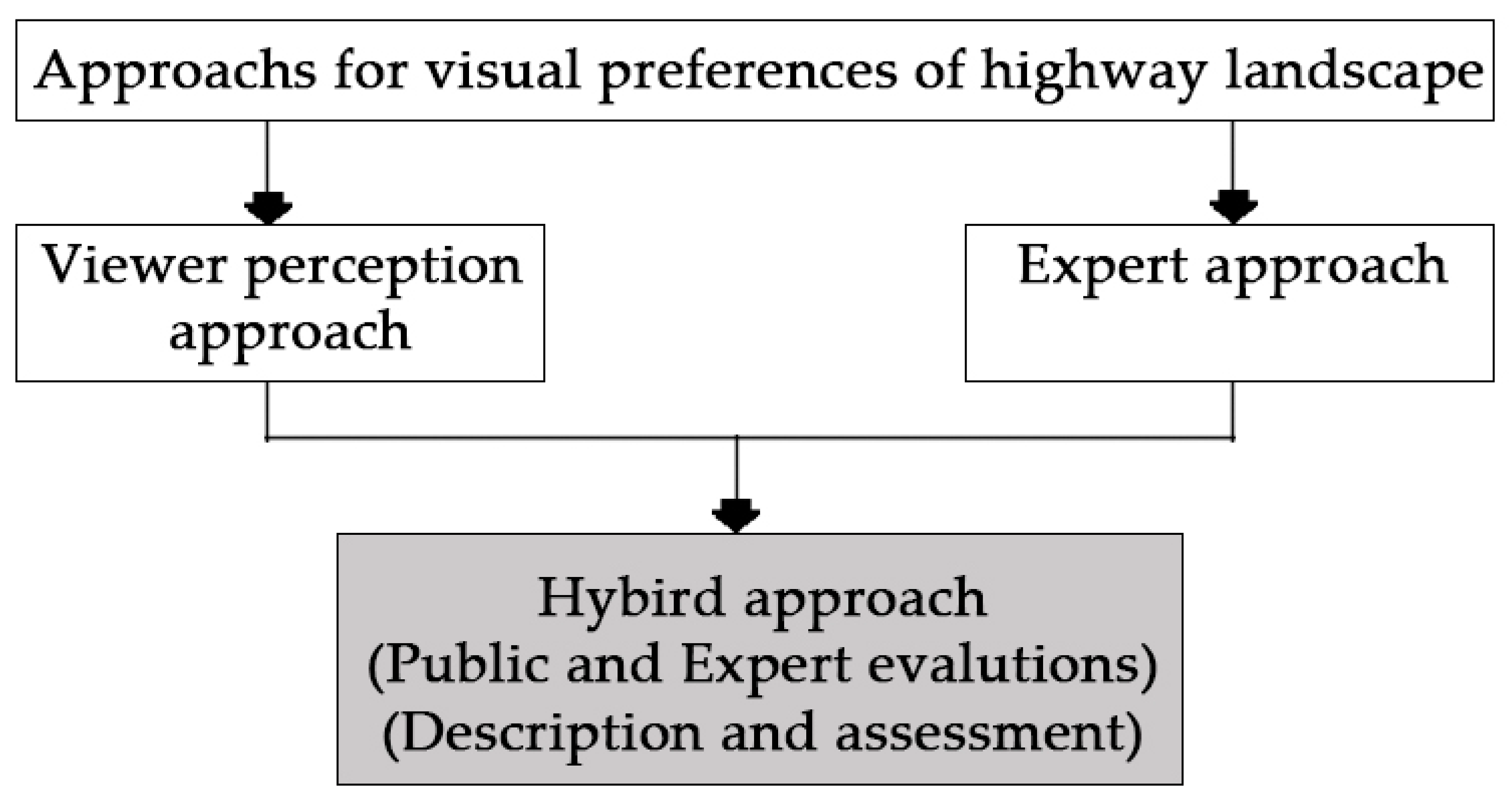 How Highway Landscape Visual Qualities Are Being Studied: A Systematic ...