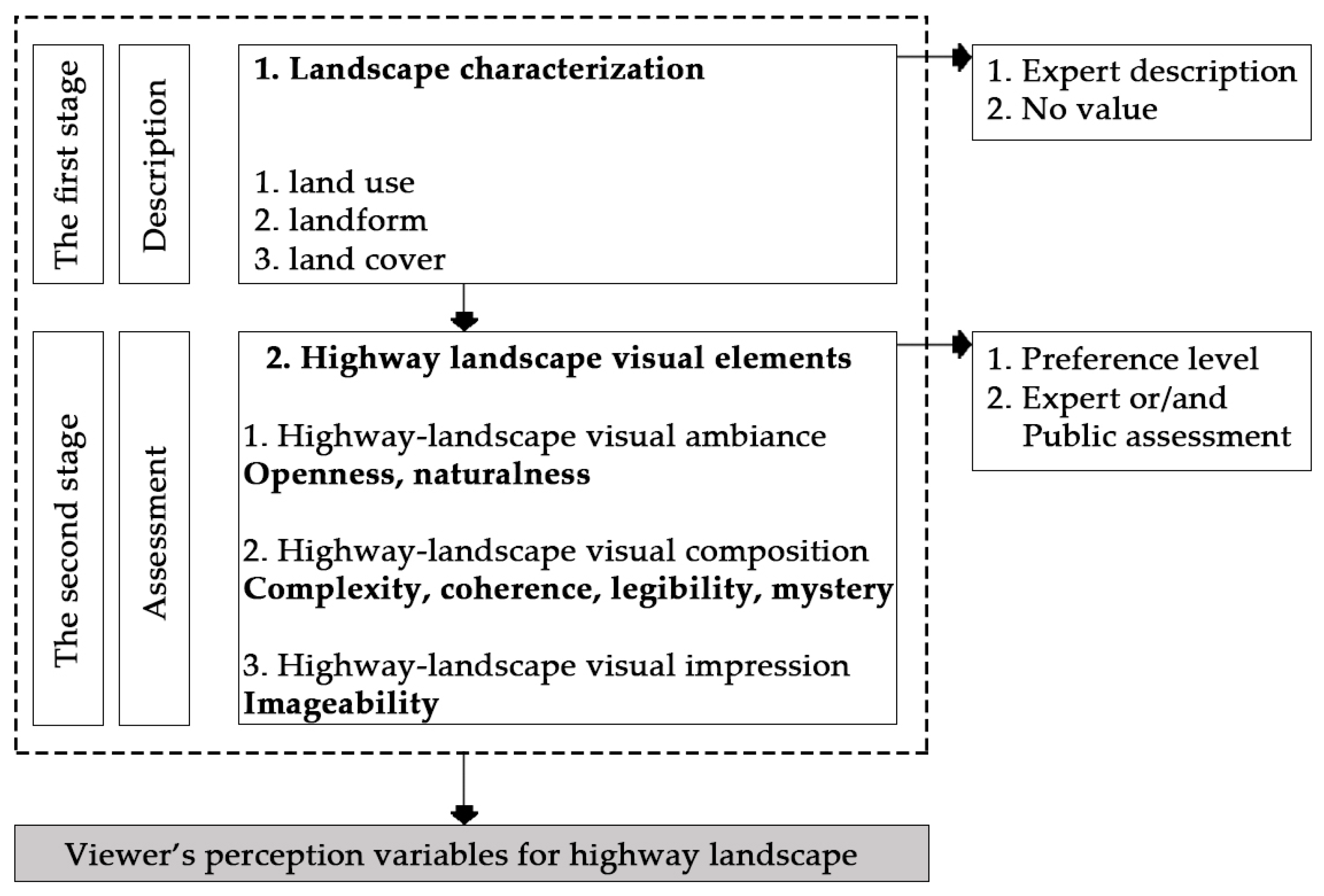 How Highway Landscape Visual Qualities Are Being Studied: A Systematic ...