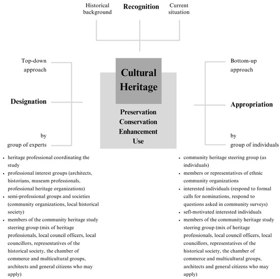 Land | Free Full-Text | Cultural Heritage Recognition through ...