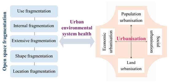 Spatial Heterogeneity Impacts of Urbanisation on Open Space ...