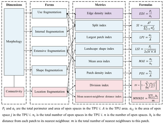 Spatial Heterogeneity Impacts of Urbanisation on Open Space ...