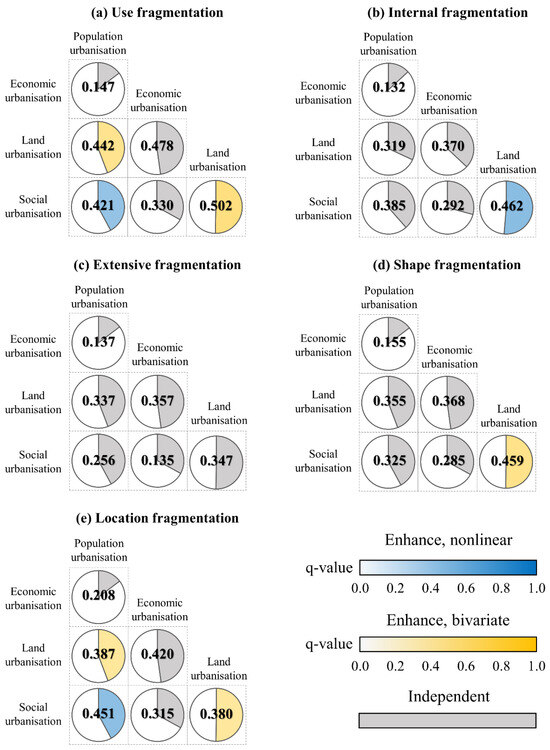 Land | Free Full-Text | Spatial Heterogeneity Impacts of Urbanisation ...