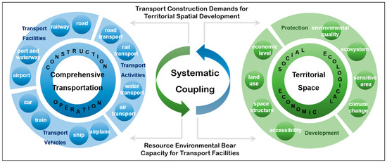 Research Progress of the Impacts of Comprehensive Transportation ...
