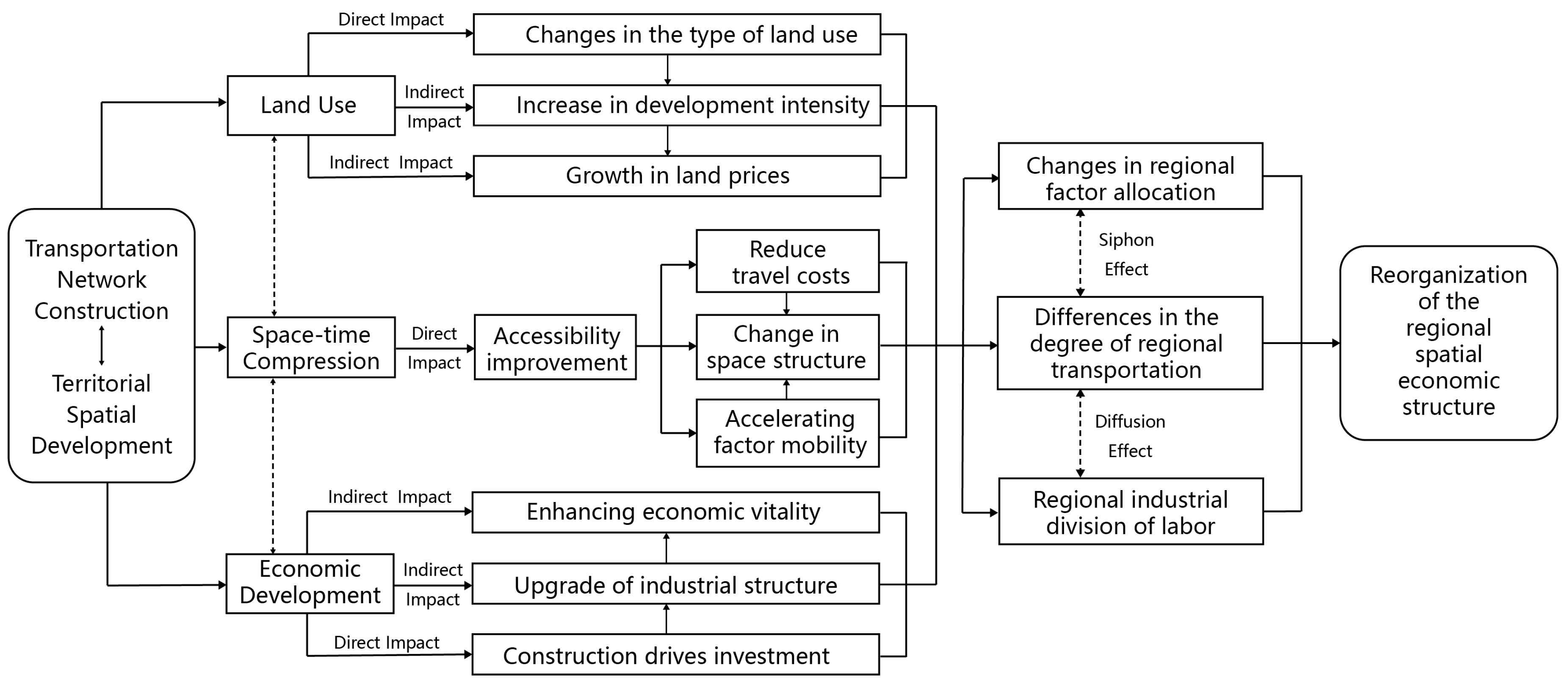Research Progress of the Impacts of Comprehensive Transportation ...