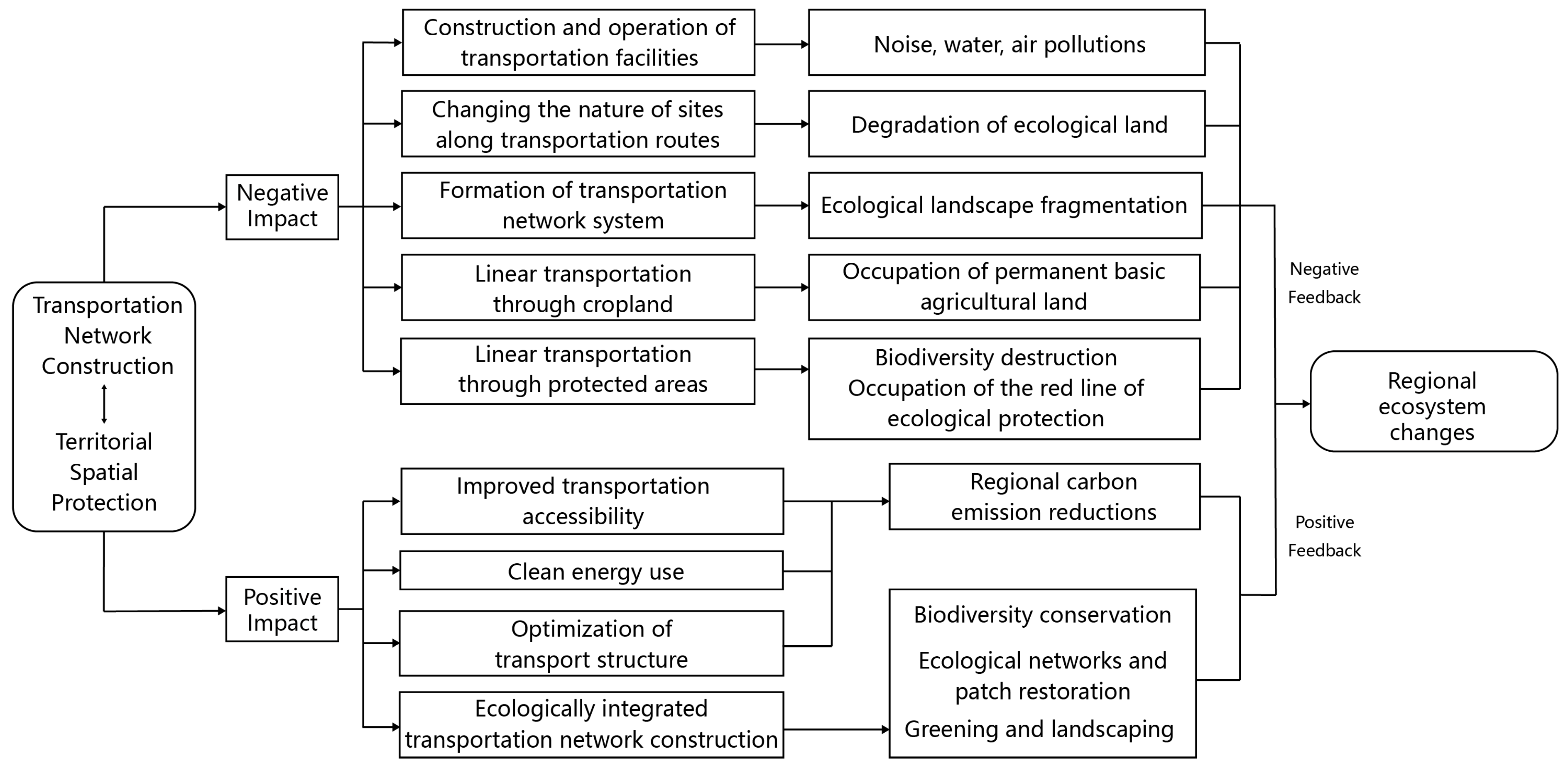 Research Progress of the Impacts of Comprehensive Transportation ...
