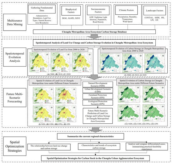 Land | Free Full-Text | A Coupled InVEST-PLUS Model for the Spatiotemporal Evolution of ...