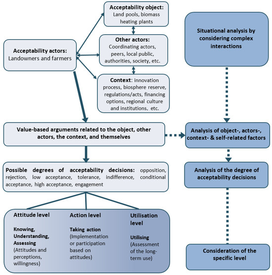Integration of Acceptability Analyses into an Adaptive Landscape Co ...