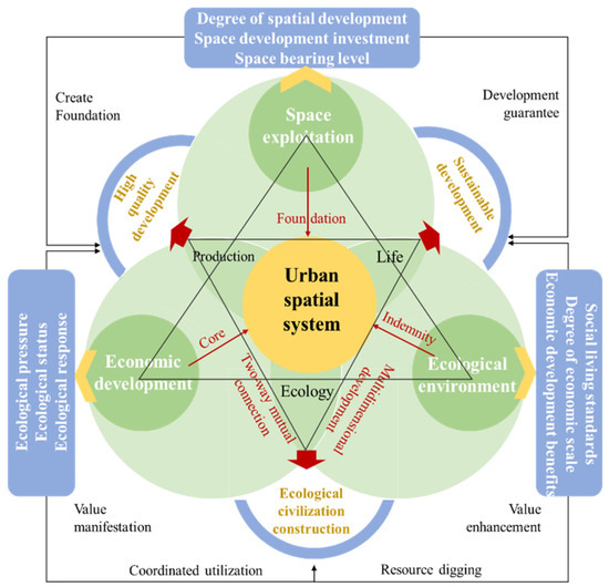 Land | Free Full-Text | How to Coordinate the Relationship between ...