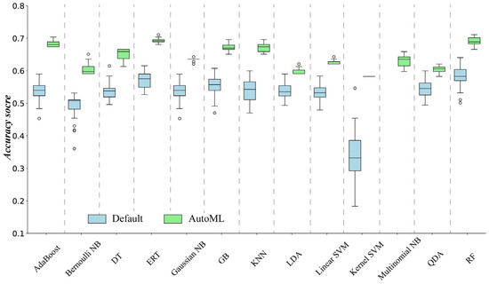 Using Automated Machine Learning for Spatial Prediction—The Heshan Soil Subgroups Case Study