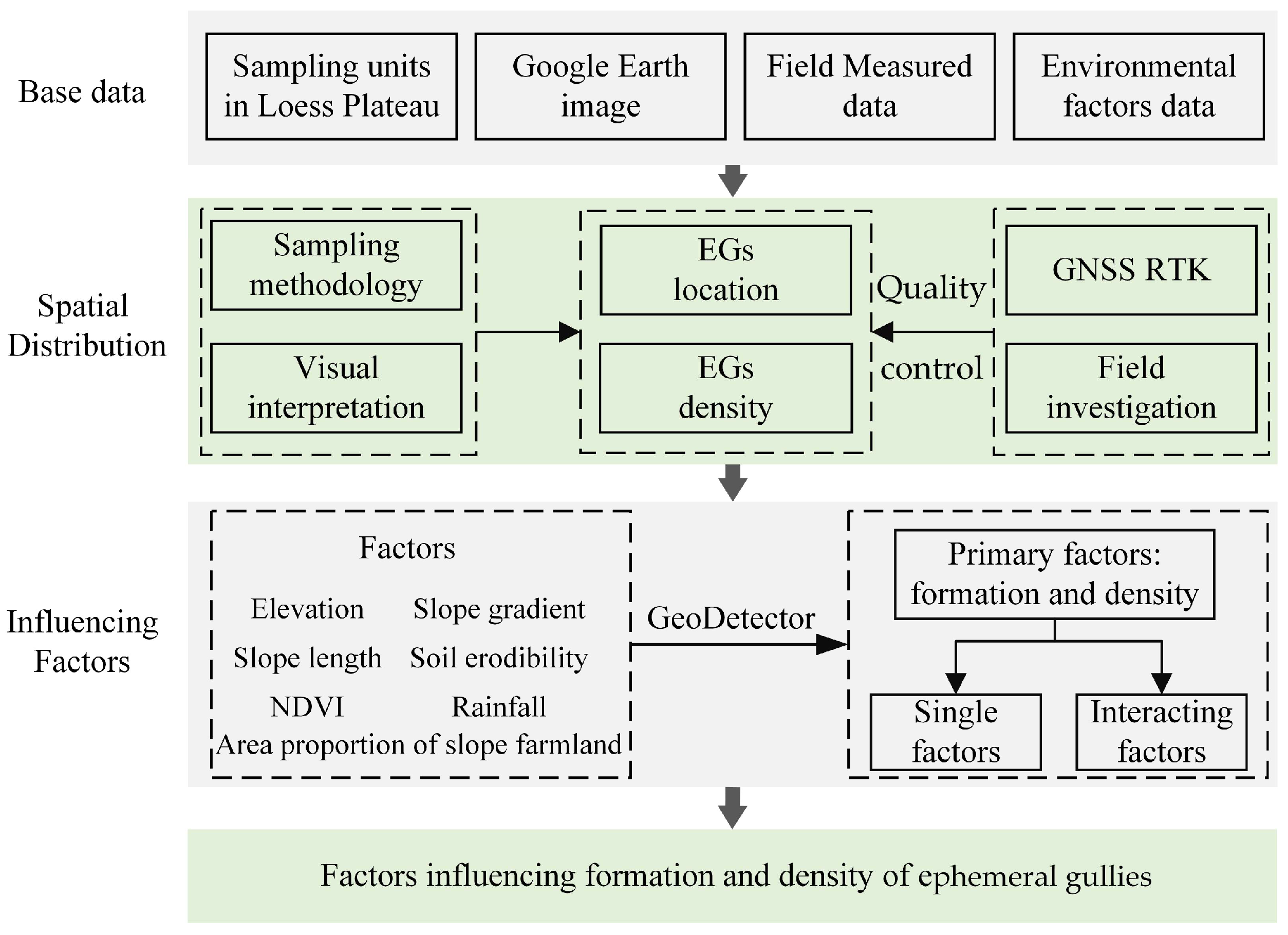 Factors Influencing Ephemeral Gullies at the Regional Scale: Formation and Density