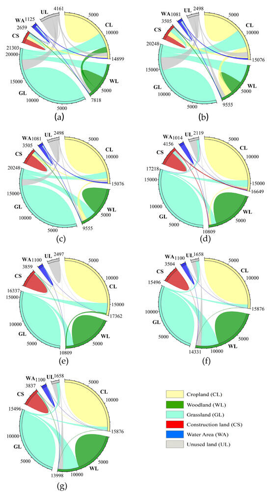 Multi-Scenario Land Use Optimization Simulation and Ecosystem Service ...