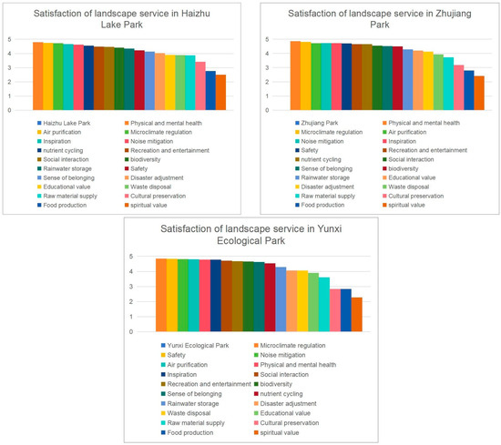 Using Importance–Performance Analysis to Reveal Priorities for ...