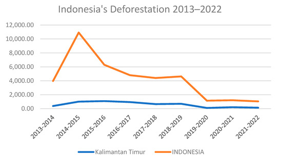 Unveiling the Complexities of Land Use Transition in Indonesia’s New ...