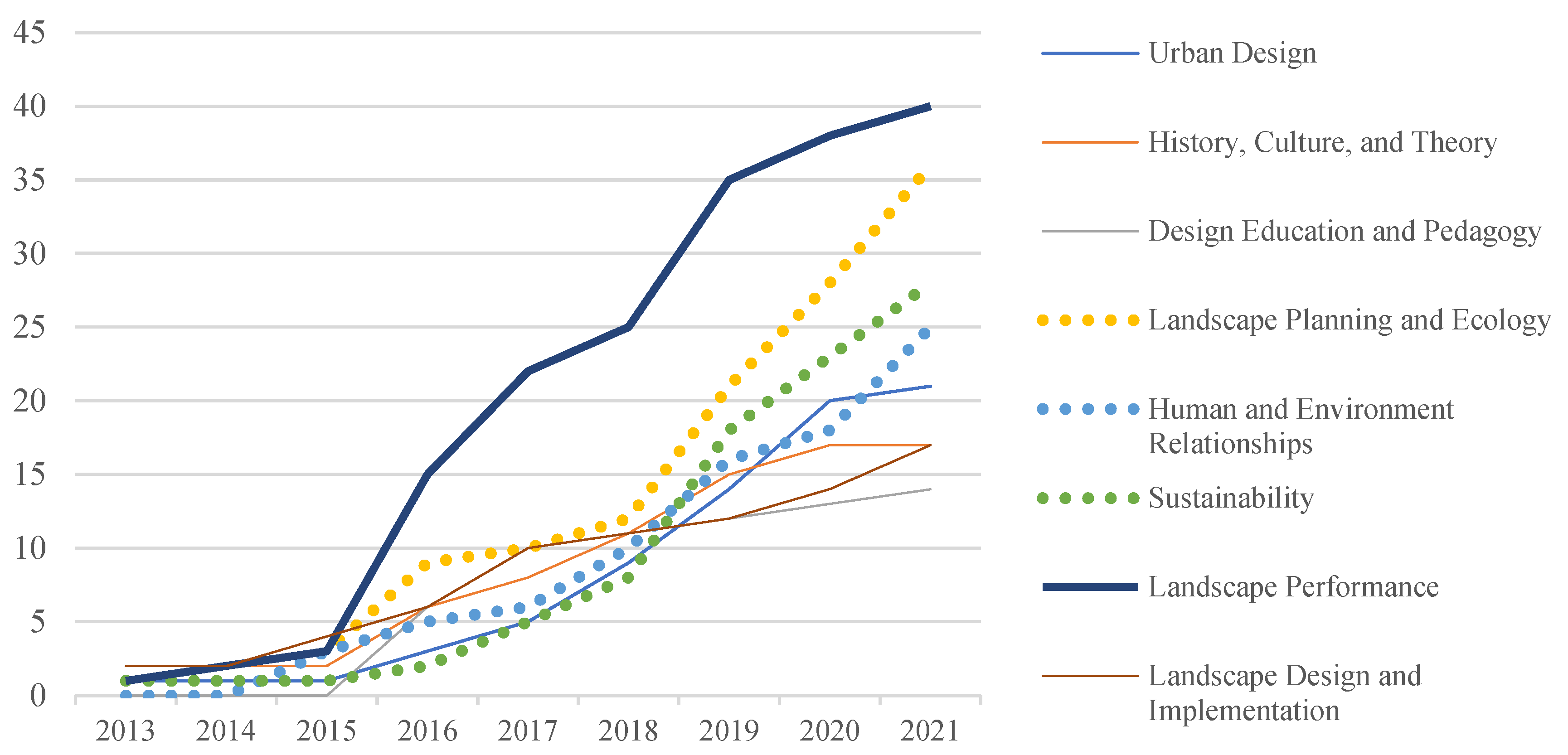 Transformative Impact of Technology in Landscape Architecture on ...