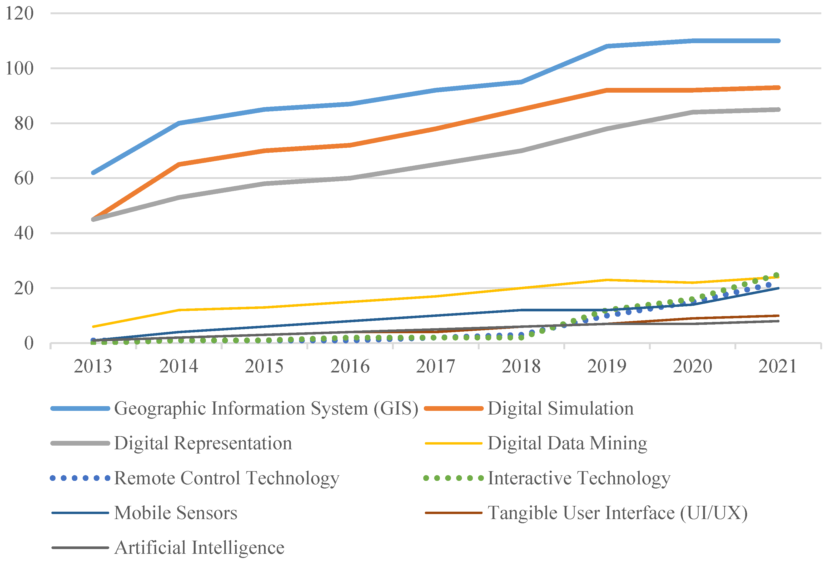 Transformative Impact of Technology in Landscape Architecture on ...