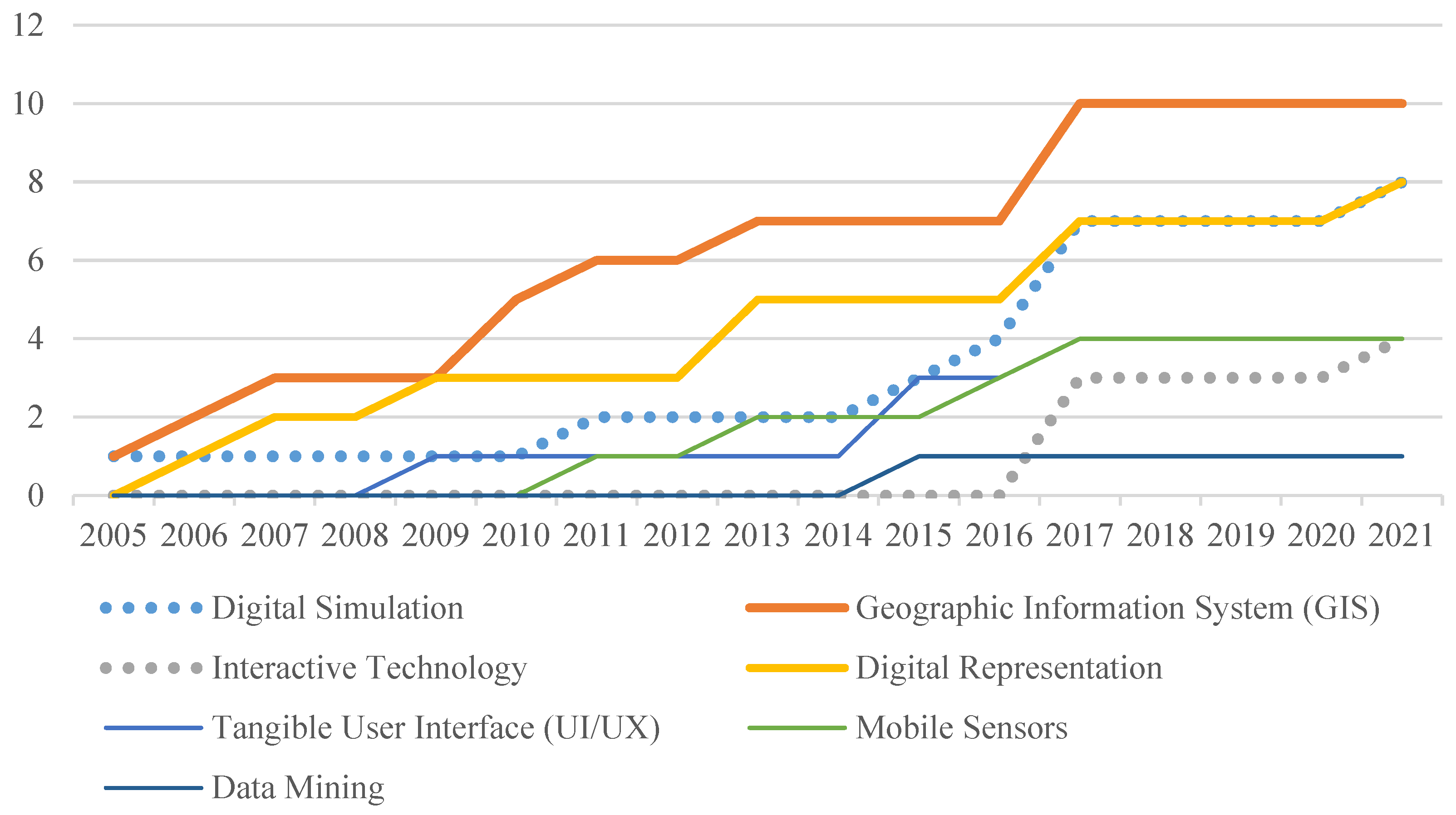 Transformative Impact of Technology in Landscape Architecture on ...