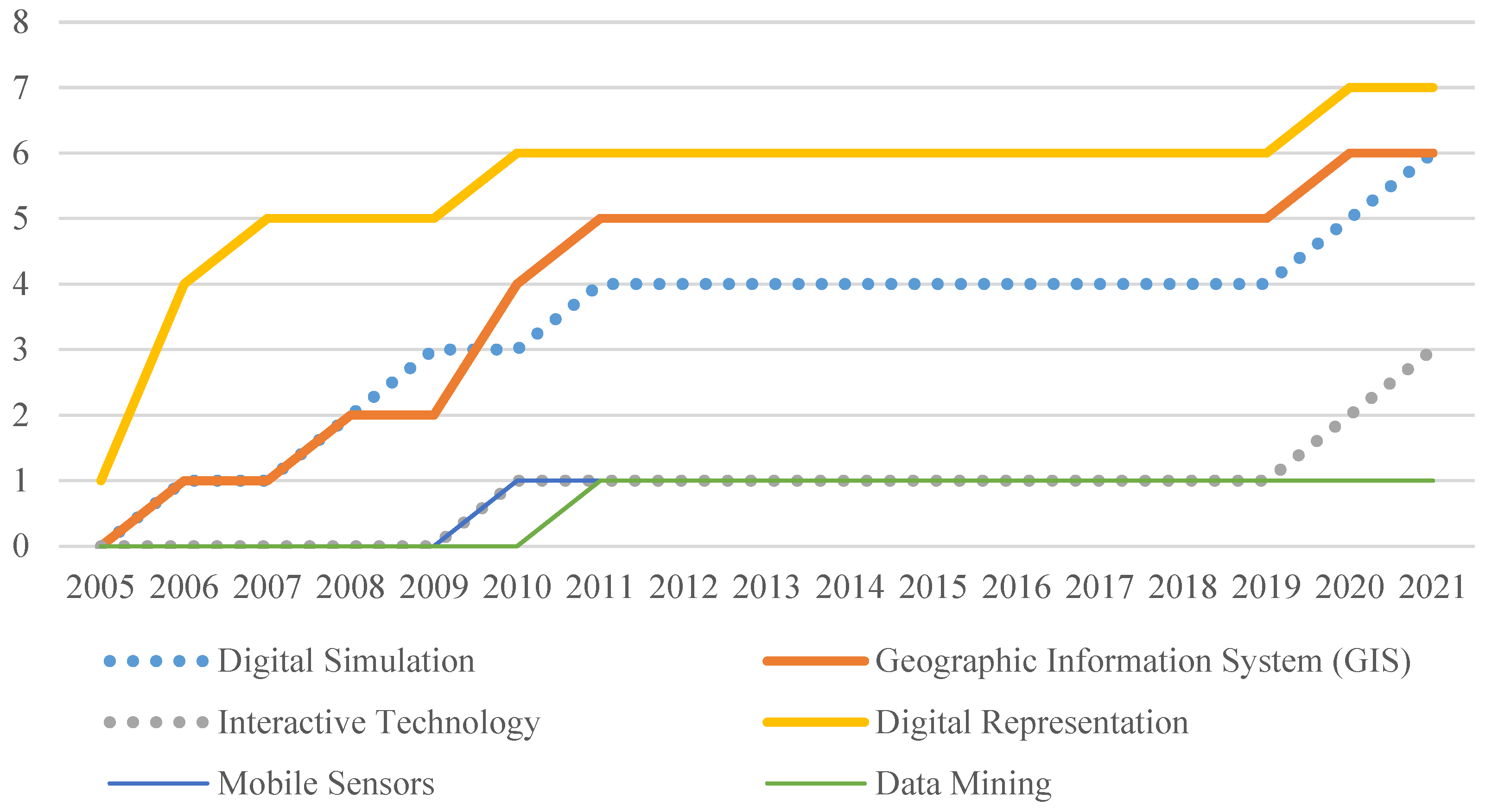 Transformative Impact of Technology in Landscape Architecture on ...