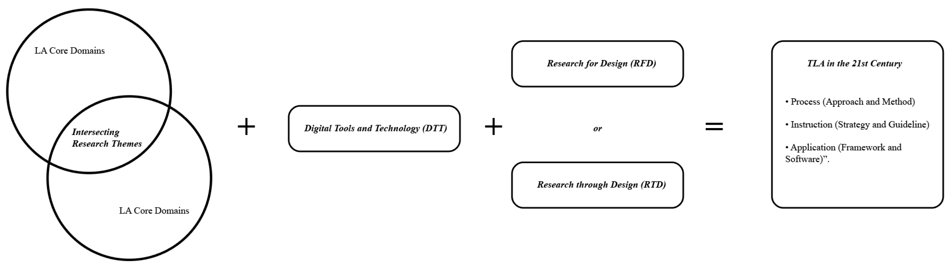 Transformative Impact of Technology in Landscape Architecture on ...