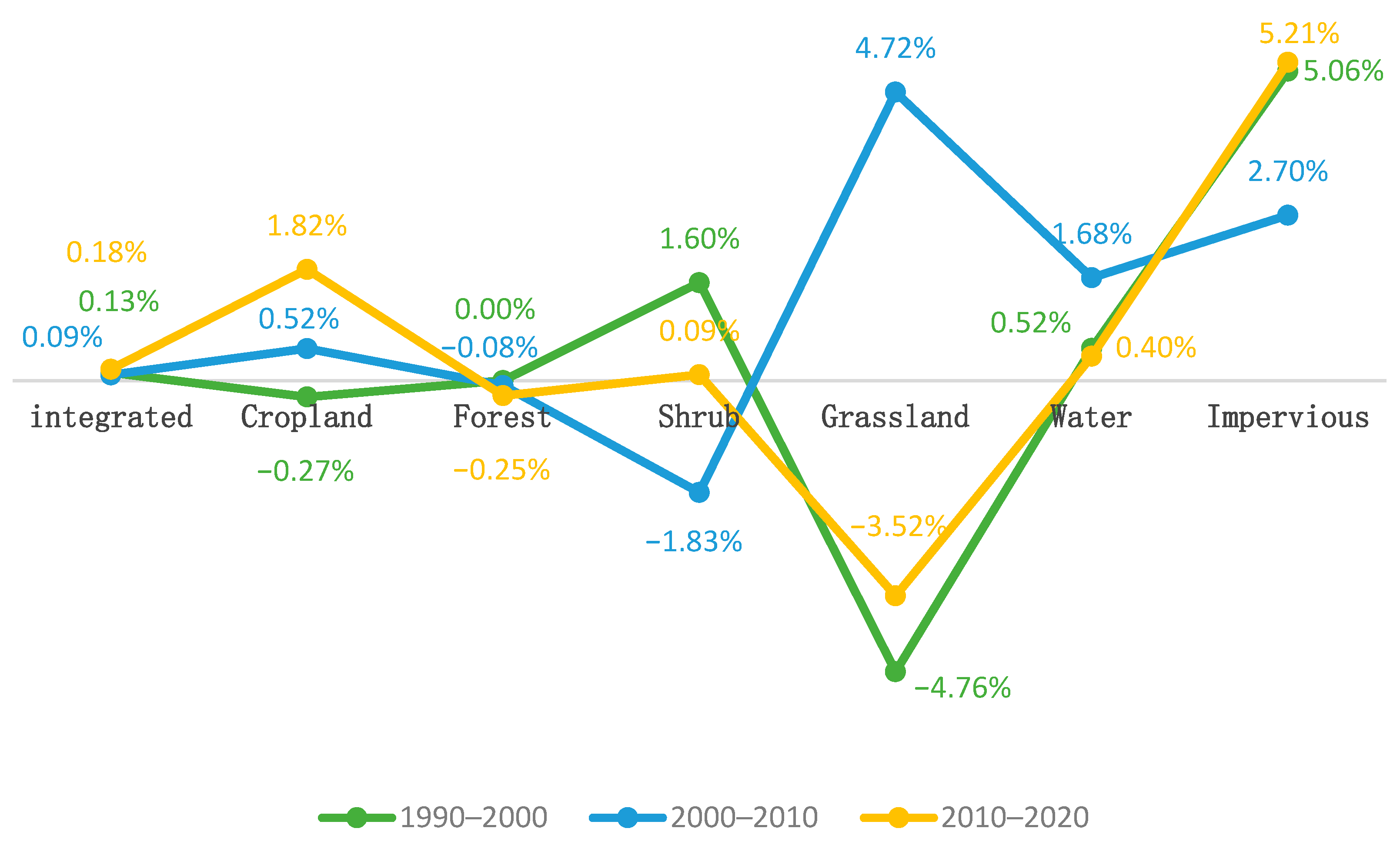 Spatiotemporal Evolution of Land Cover and Landscape Ecological Risk in ...