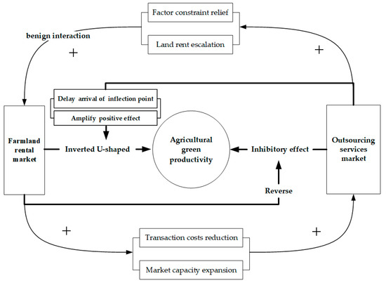 Farmland Rental Market, Outsourcing Services Market and Agricultural ...