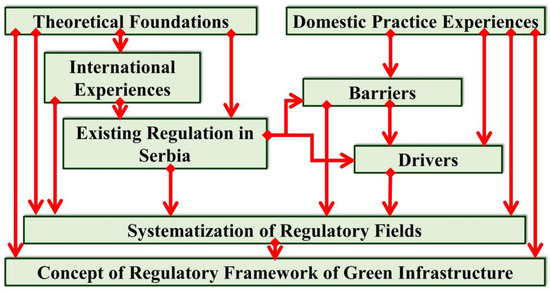 Conceptualisation of the Regulatory Framework of Green Infrastructure ...