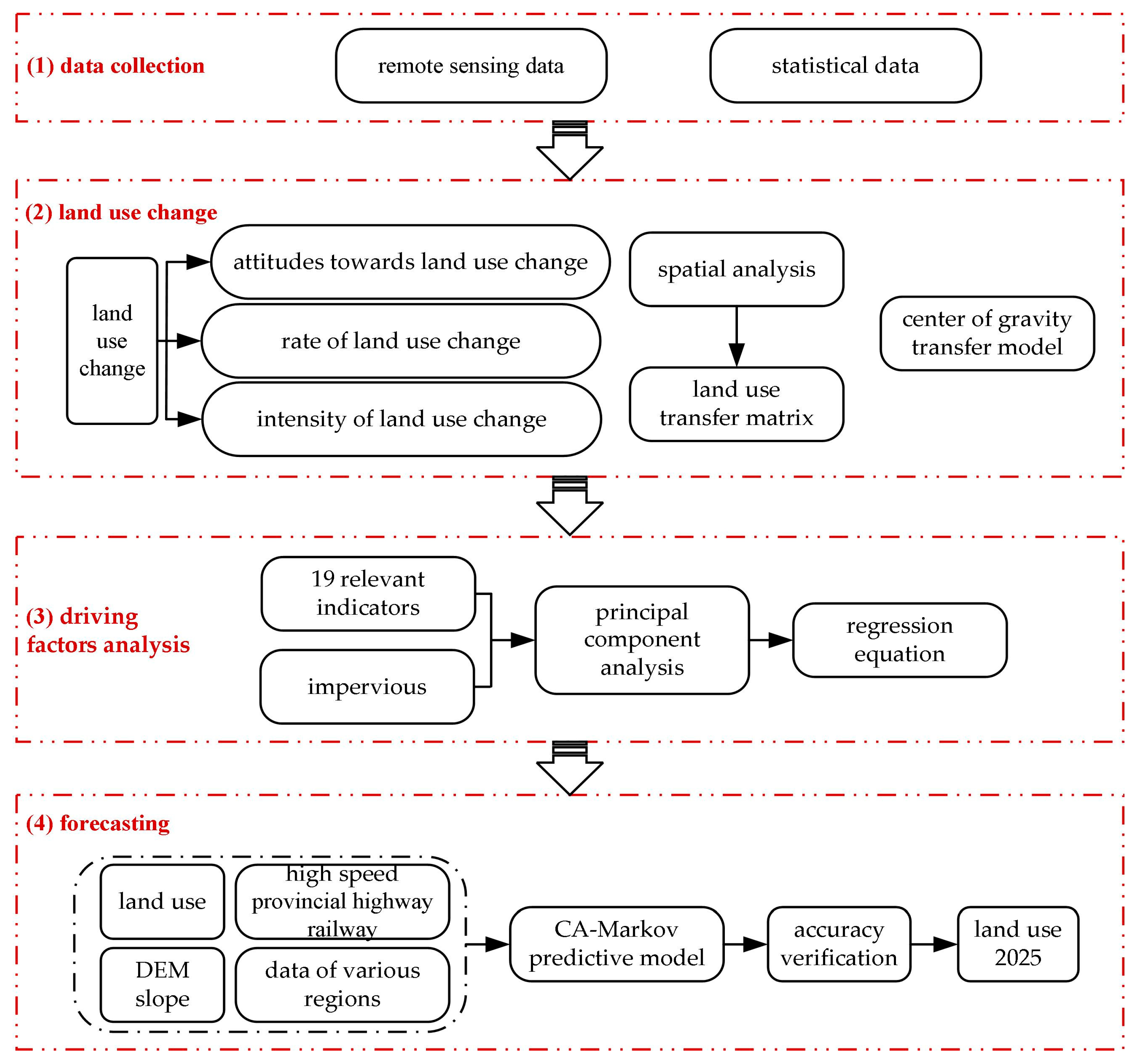 Study on Tianjin Land-Cover Dynamic Changes, Driving Factor Analysis ...