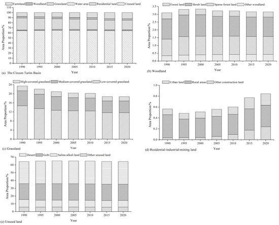 Spatial-Temporal Process of Land Use/Land Cover and Desertification in ...