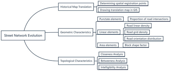 Study on the Morphological Analysis and Evolution of the Street Network ...