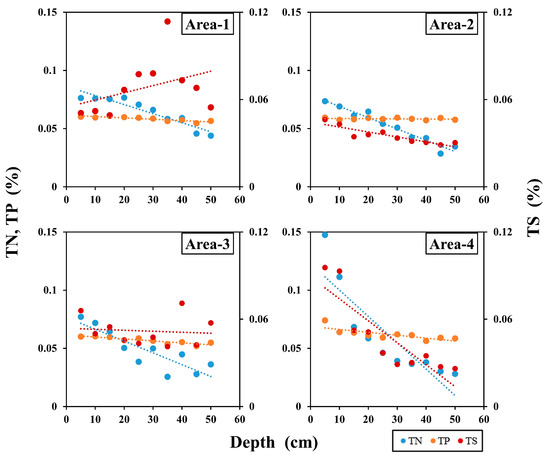 Distribution Characteristics and Main Influencing Factors of Organic ...