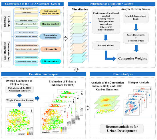 An Assessment of Urban Residential Environment Quality Based on Multi ...