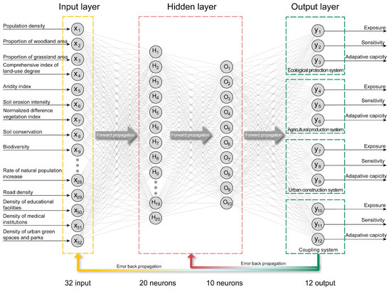 Spatial Vulnerability Assessment for Mountain Cities Based on the GA-BP ...
